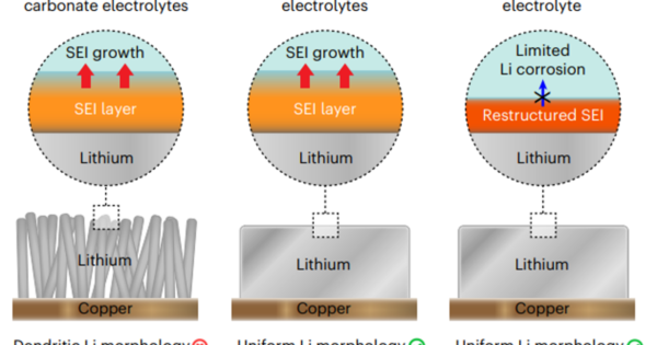 LG Energy Solution, Industry Experts Develop Groundbreaking Next ...