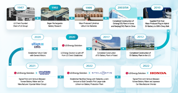 Battery Patent Licensing Market – LG Energy Solution