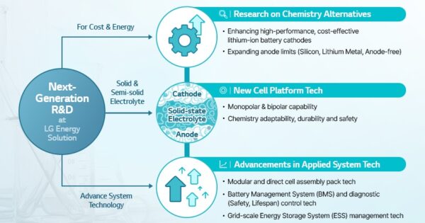 LG Energy Solution’s Advanced Technologies and R&D Leadership Combine ...