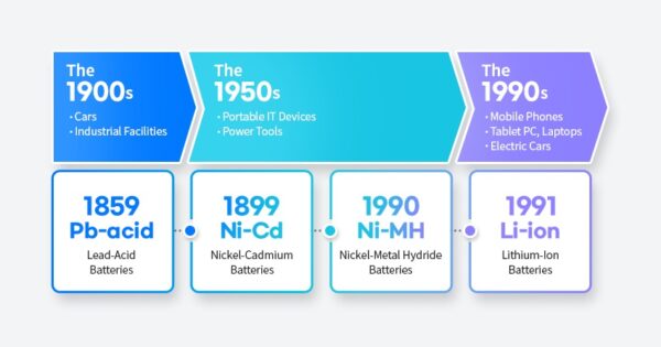 The Evolution of Batteries: Shaping the Future with LG Energy Solution ...